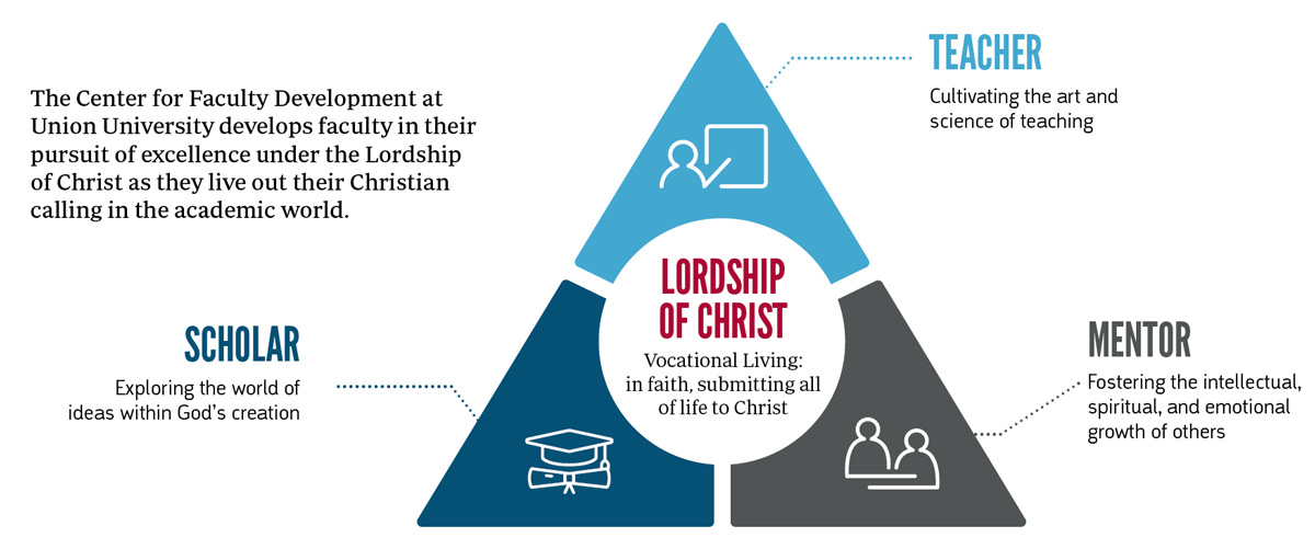 Center for Faculty Development | Union University, a Christian College ...